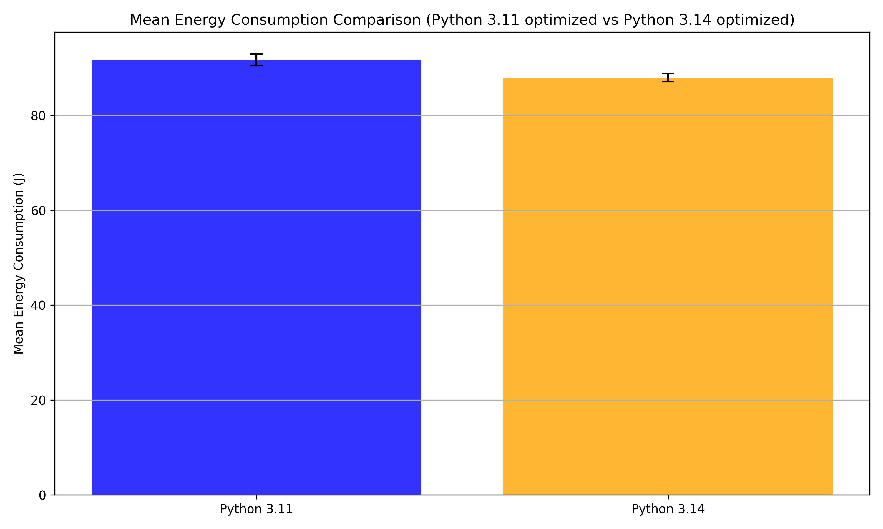 Energy Consumption Comparison: Python 3.14 vs Python 3.11 | SustainableSE